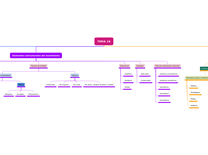 Organigrama Tema 16 María - Mind Map